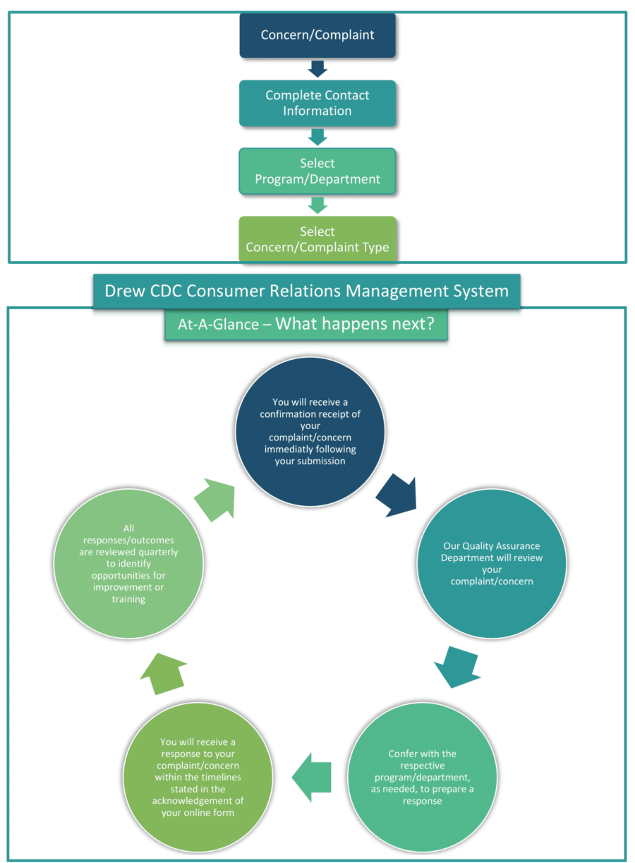 Consumer Relations for South LA Families | DrewCDC